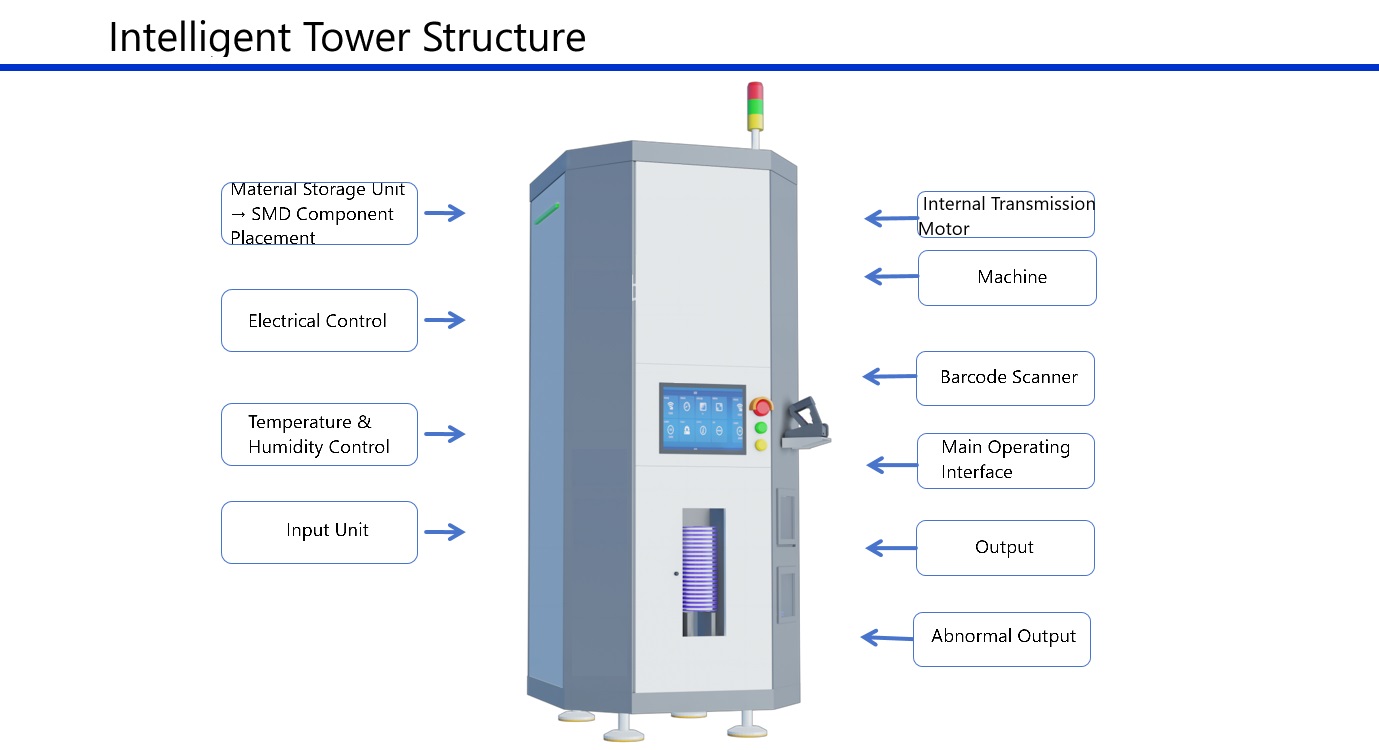 Smart tower storage
